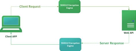implementing end to end restful web api encryption with