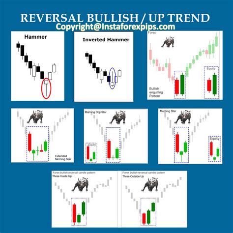 Bullish Reversal Candlestick Patterns Forex Signals Gráfico De Velas
