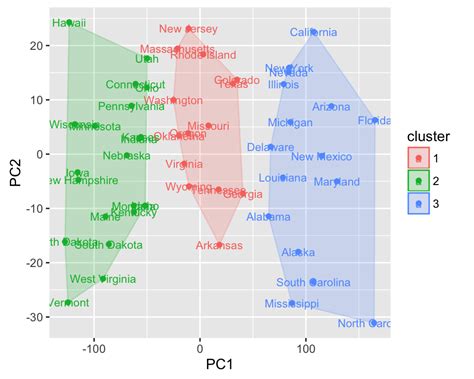 ggfortify extension to ggplot2 to handle some popular