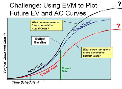phase earned value analysis