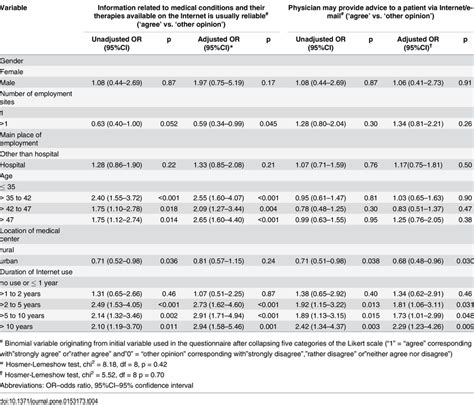 the results of univariate and multivariate logistic regression modeling
