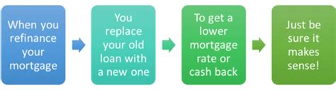 How Does Mortgage Refinancing Work The Truth About Mortgage