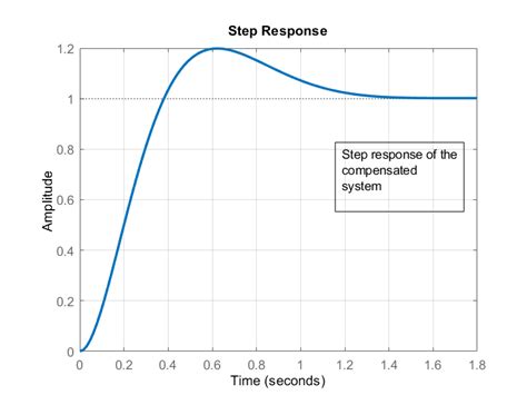 Example Of Designing A Phase Lead Controller Compensator In Matlab
