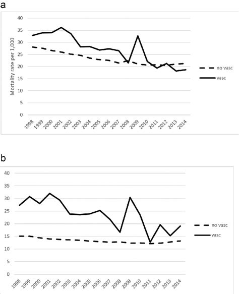 Time Trends In B Unadjusted And B Age And Sex Adjusted In Hospital