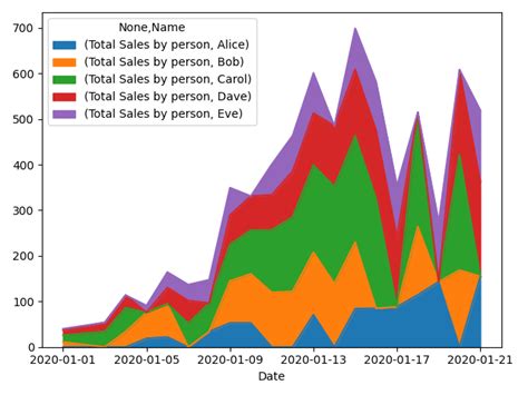 python 3 x how to create a stacked area plot of