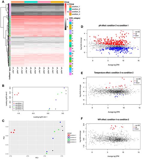 frontiers comparative mrna seq analysis reveals the improved eps