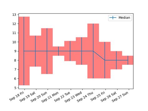 python how to create boxes from error bars using matplotlib s