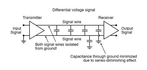 Types Of Electrical Signals