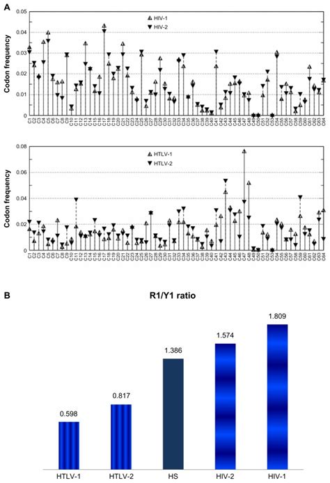 A Codon Frequencies In Human Retroviruses Hiv And Htlv Upper