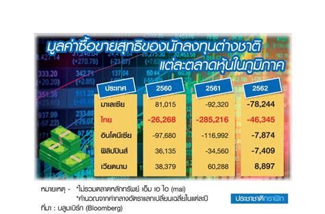 จับทิศตลาดหุ้นไทยปี 63 หืดจับ ไร้เสน่ห์ ต่างชาติขายสุทธิ 7 ปี