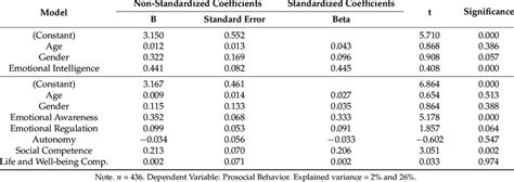 Regression Analysis Prediction Of Prosocial Behavior From Dimensions