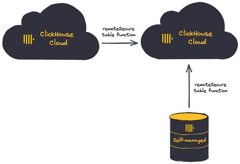 migrating between self managed clickhouse and clickhouse cloud