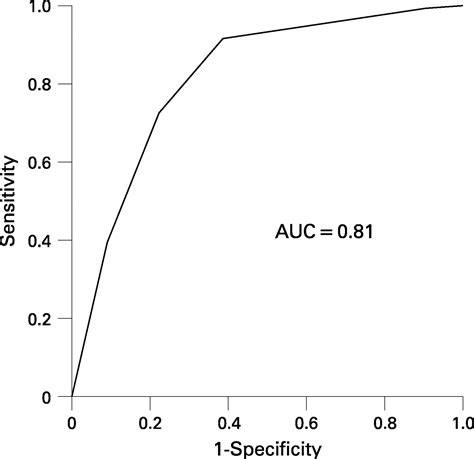 development and validation of a simple nafld clinical scoring system