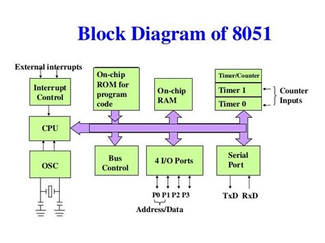 architecture of 8051