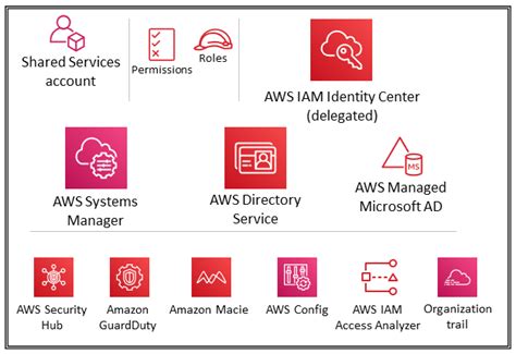 infrastructure ou shared services account aws prescriptive guidance
