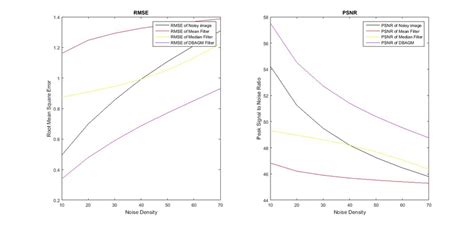 Graph Of Rmse And Psnr Versus Noise Density Download Scientific Diagram