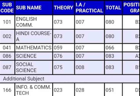2022 Cbse Result 10th And 12th Class Name And School Wise Cbse Results