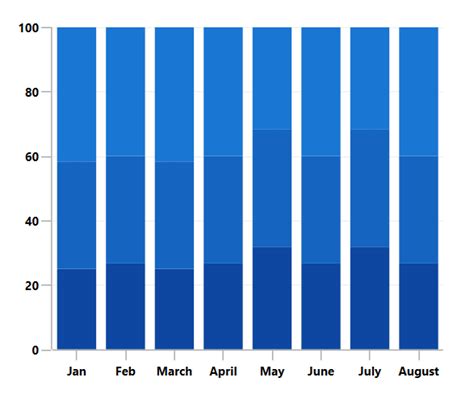 wpf 100 stacked column chart easy to use chart syncfusion
