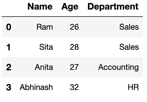 Pandas Get The Last Row Of A Dataframe Data Science Parichay