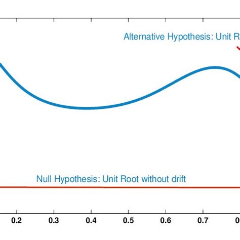 R 2 Test Asymptotic Distribution Under H 0 Download Scientific Diagram