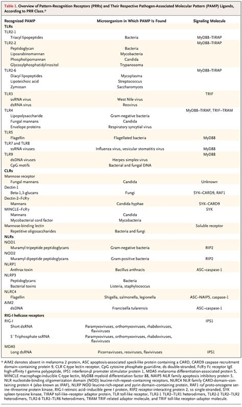 Immunodeficiency And Genetic Defects Of Pattern Recognition Receptors