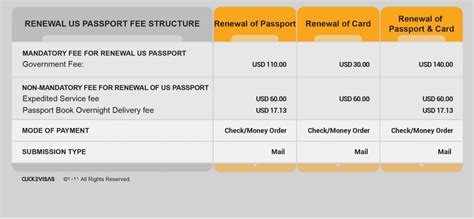 Us Passport Renewal Fee 2021 Blog Click2visas