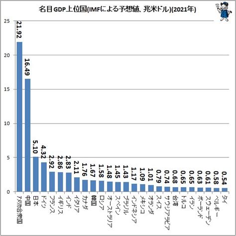 基礎資料 10＝2021年の名目gdpで比較すると上位国は 自然循環経済