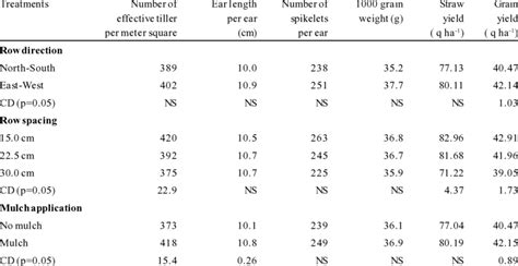 Yield And Yield Attributing Characters Of Wheat Under Different Row