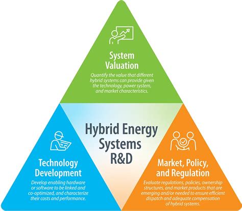 Are Hybrid Systems Truly The Future Of The Grid Nrels Magic 8 Ball