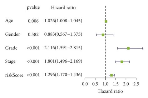 Prognostic Value Of The Signature Univariate And Multivariate Cox