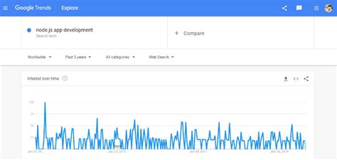 why node js is considered a rising star in the web app development
