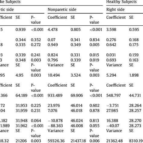 Linear Mixed Models Analysis Results For Pl Muscles Activity And Timing