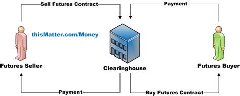 futures and options on futures — an illustrated tutorial