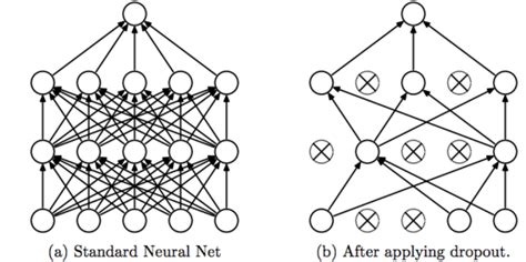 what do you mean by dense layer and drop out layer in keras neural