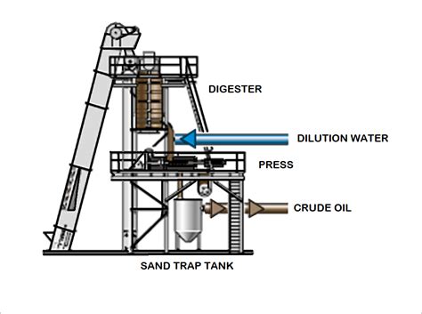 All About Palm Oil Teknologi Digester And Press