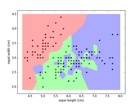 3 6 scikit learn machine learning in python — scipy lecture notes