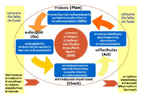 การบริหารจัดการความปลอดภัยของระบบสารสนเทศ Gotoknow