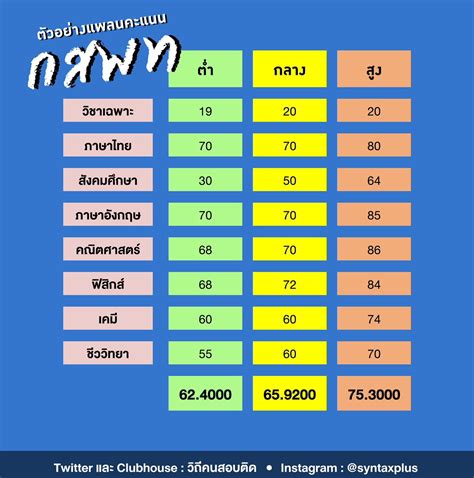 วิถีคนสอบติด 🍊 On Twitter Rt Mathbynutty ตัวอย่างแพลนคะแนนที่พี่ณัฐ