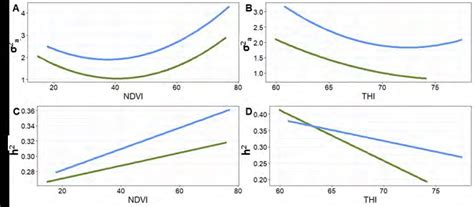 Additive Genetic Variances σ 2 A A And B And Heritabilities H 2