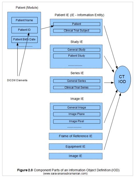 [医疗信息化][dicom教程]1 使用java的dicom基础 理解dicom文件 dicom basics using java