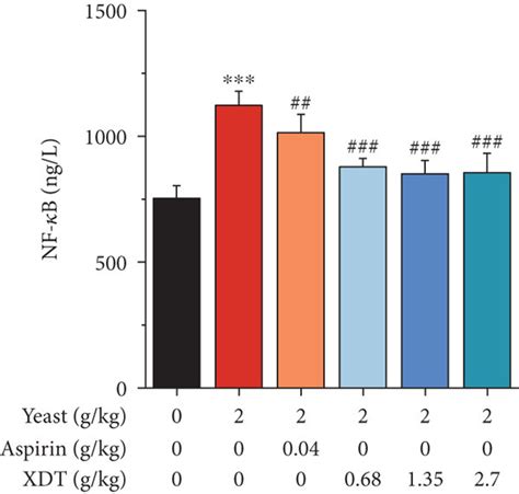 Effect Of Xdt On The Level Of Tnf α Il 1β Nf κb Icam 1 Mmp 9 Et 1