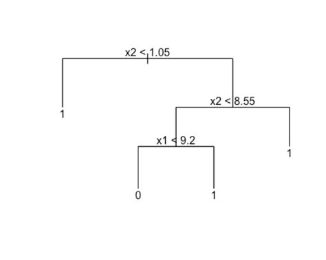 logistic regression vs decision trees vs svm part i