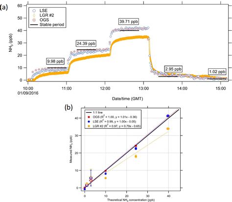 Amt Intercomparison Of In Situ Measurements Of Ambient Nh3
