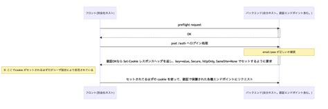 ruby on rails set cookie response header がユーザ設定によりブロックされる スタック・オーバーフロー