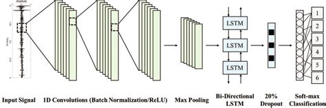 Convolutional Neural Network And Bidirectional Long Short Term Memory