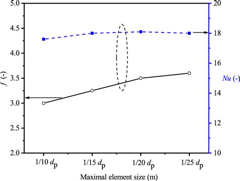 Variations Of Drag Coefficients And Nusselt Numbers With Different Mesh