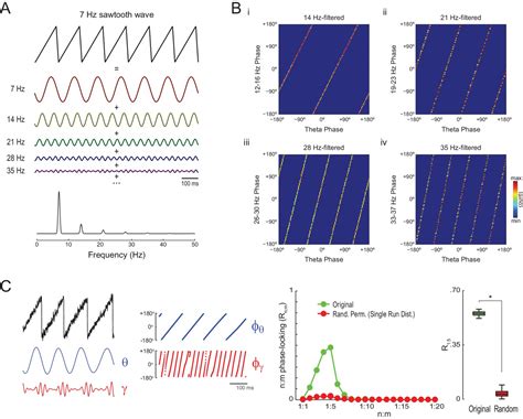 On Cross Frequency Phase Phase Coupling Between Theta And Gamma