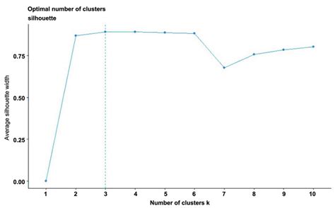 color online the results of k means clustering a k