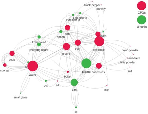 network visualization that represents the interactions between cpgs and