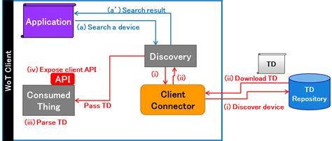 primer for scripting api wot scripting api